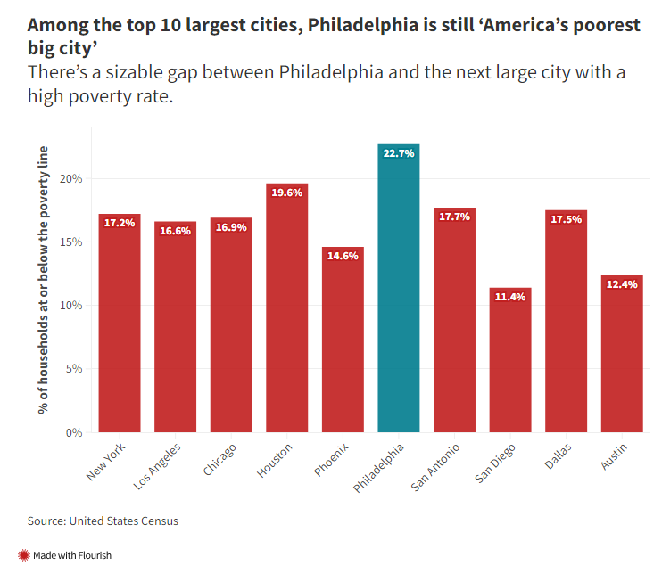 After 72 uninterrupted years in power, Democrats have kept Philly our ...